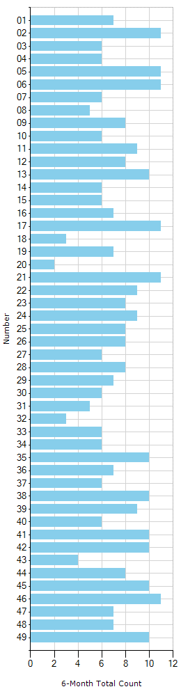 Mega Millions Number Statistics and Chart - MoneyMe