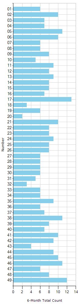 Win Big with Lotto Max Frequency Chart & Analysis - MoneyMe