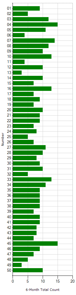 Win Big with Lotto Max Frequency Chart & Analysis - MoneyMe