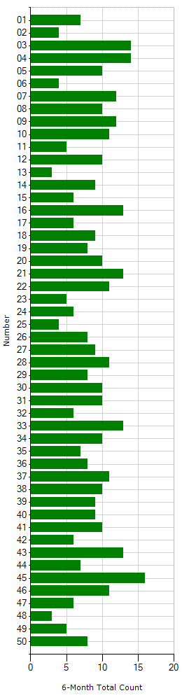 Win Big with Lotto Max Frequency Chart & Analysis - MoneyMe